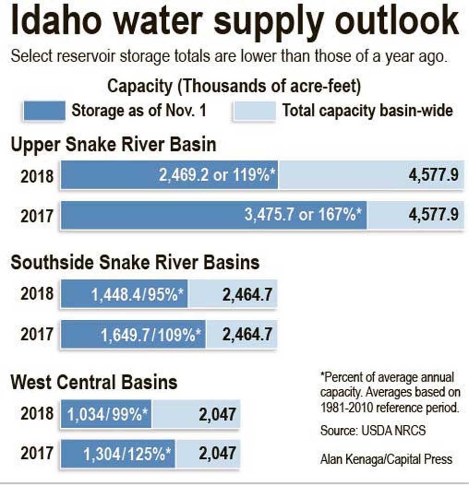 Less reservoir carry-over water, El Nino could challenge irrigators ...