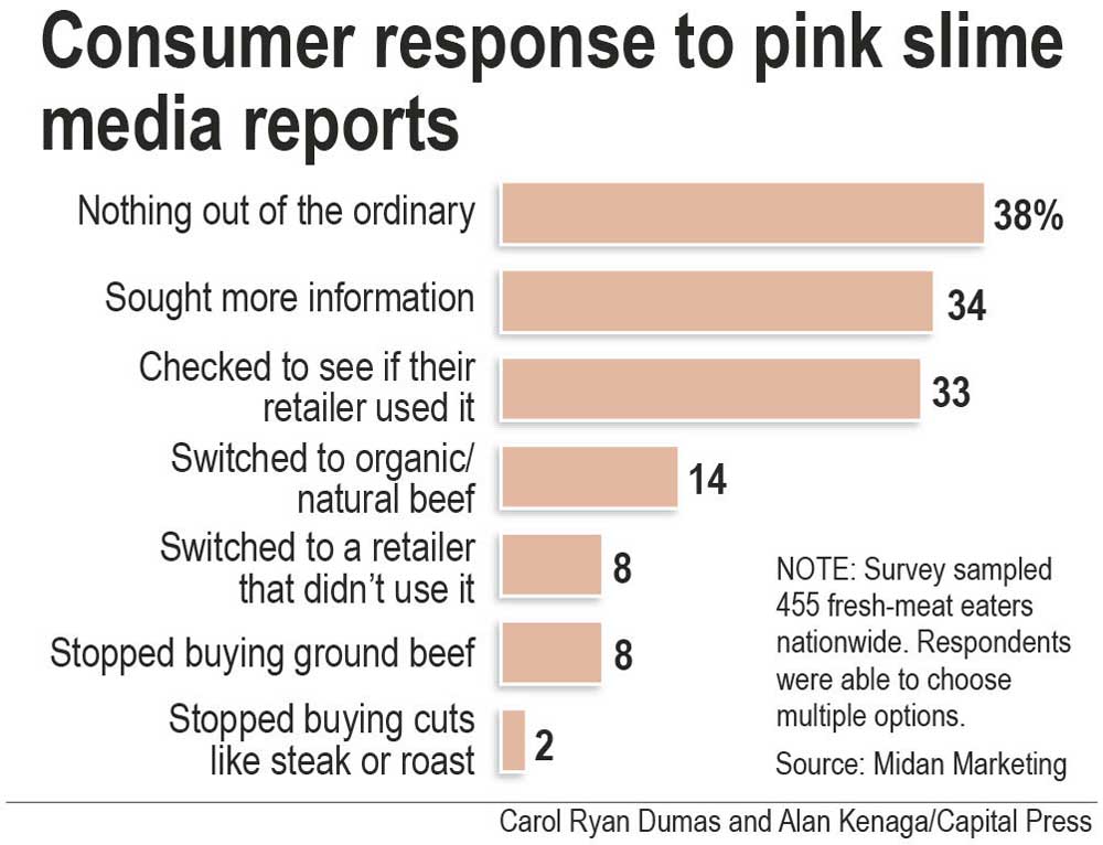 Pink slime survey: Consumers need information | Capital Press
