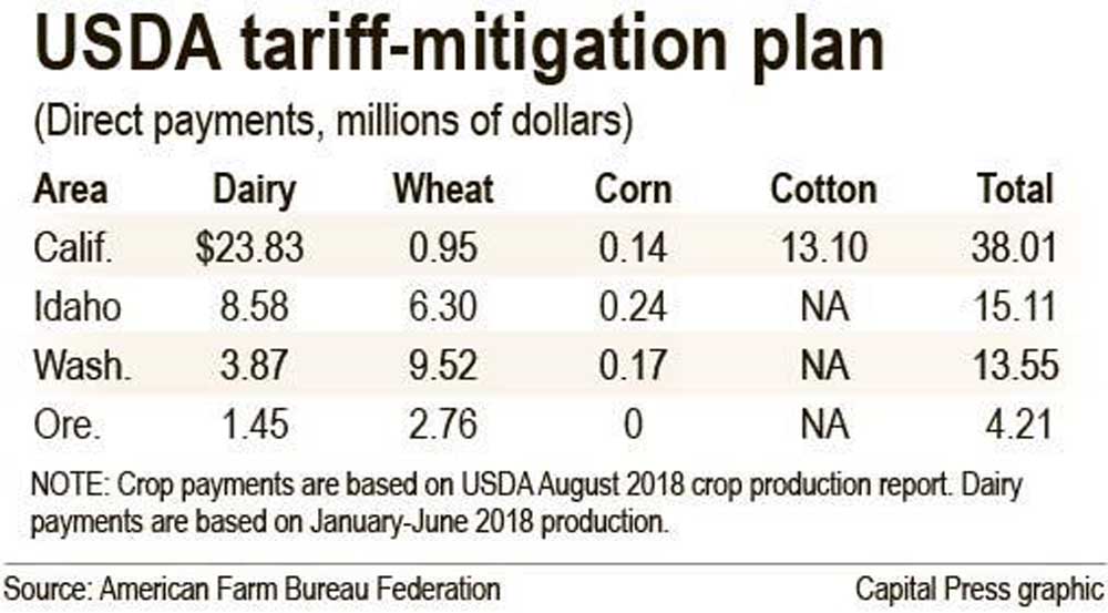 How tariff-mitigation aid would be distributed by state | Capital Press